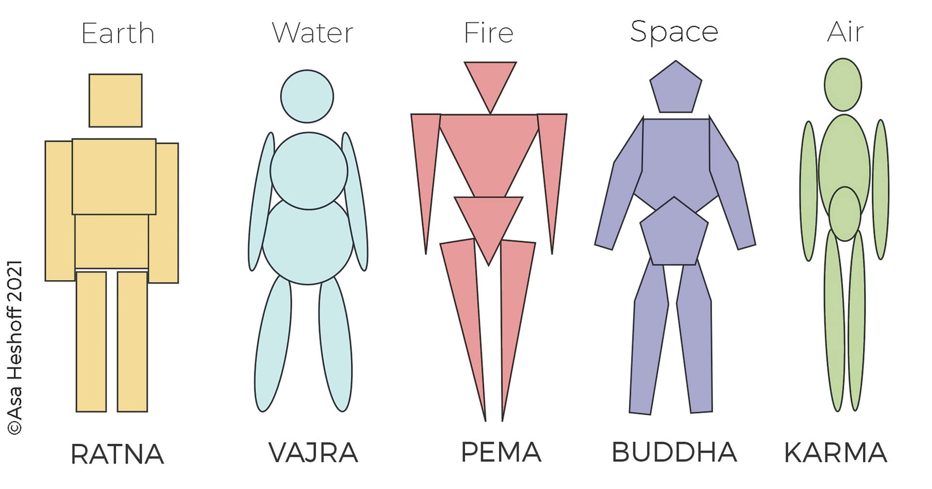 In Search of the Elemental Body - Dr Asa Heshoff